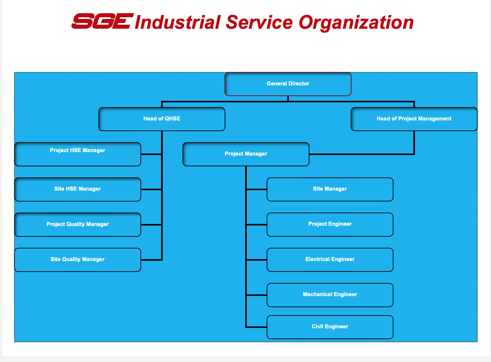 Organisation Chart - SGE Service Industriel Sarl